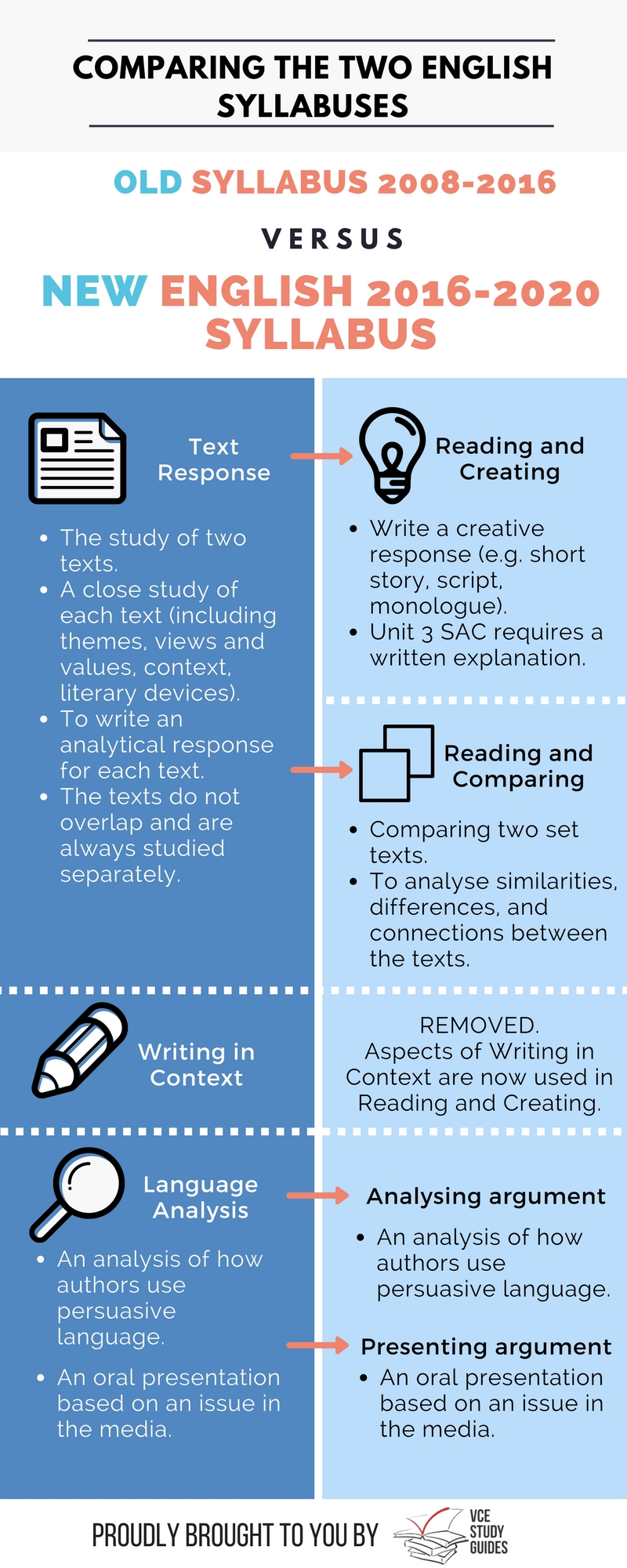 How To Write an A+ Language Analysis Introduction | Lisa's Study Guides